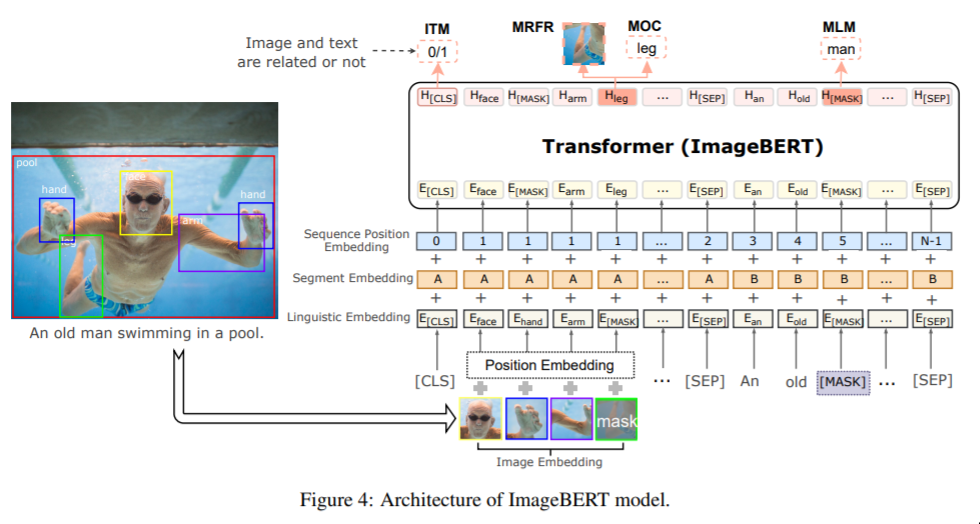 ImageBERT - A Cross-Modal Pre-Training With Large-Scale Weak-Supervised Image-Text Data · Issue ...