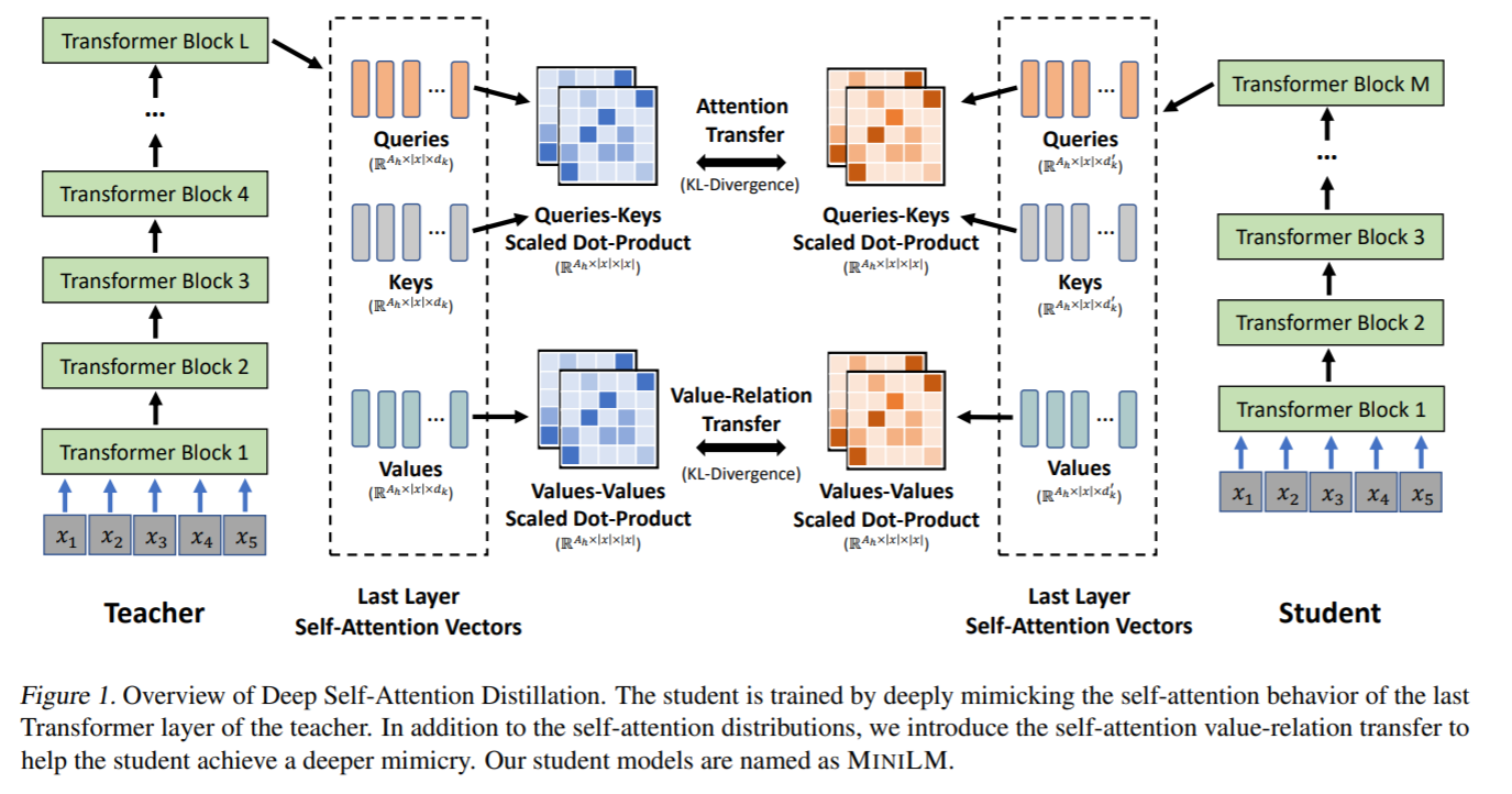 MiniLM - Deep Self-Attention Distillation for Task-Agnostic Compression of Pre-Trained ...