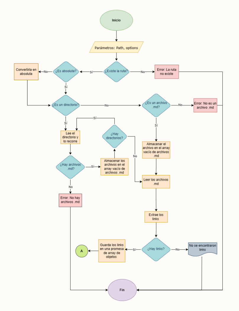 Github Paolandredev007 Md Links Markdown Links Validator Is A Cli Tool And Javascript