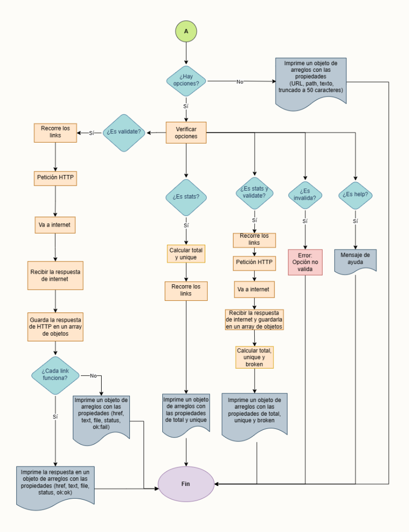 Github Paolandredev007 Md Links Markdown Links Validator Is A Cli Tool And Javascript