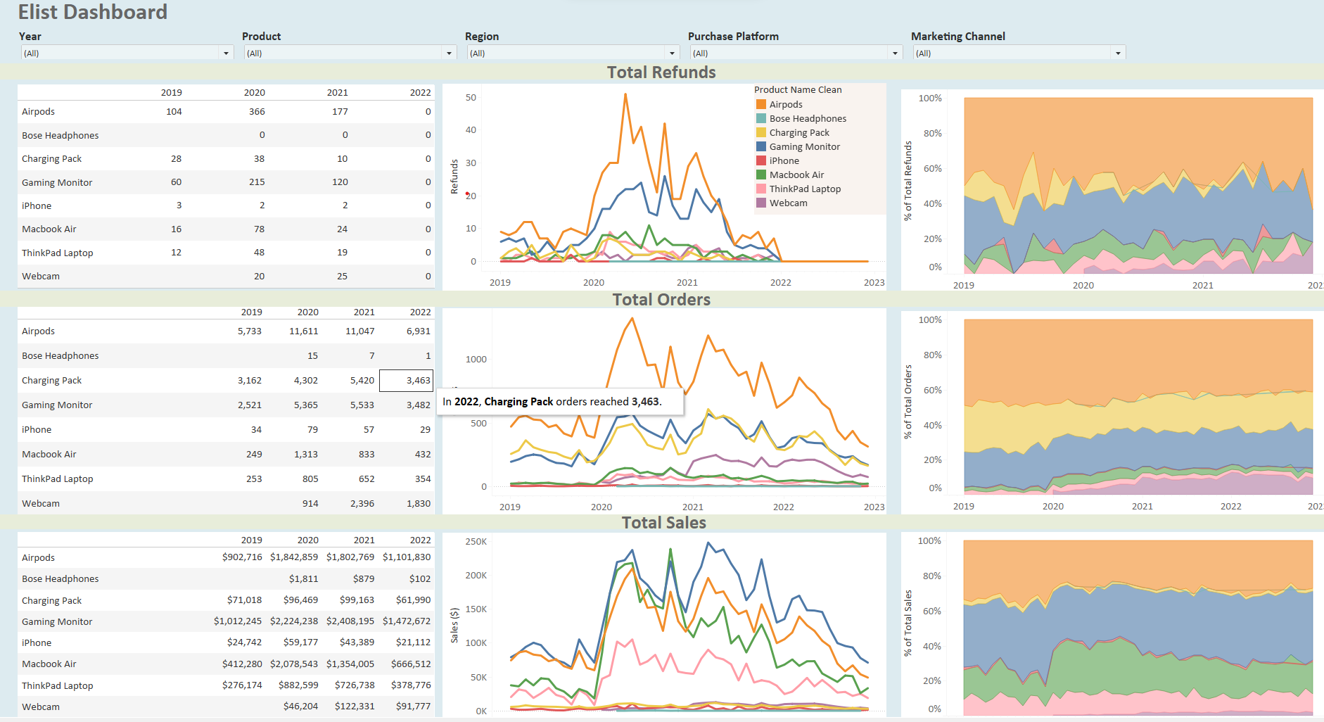 GitHub - wzhang0194/Elist-Tableau-Dashboard: Conducted data analysis using Tableau