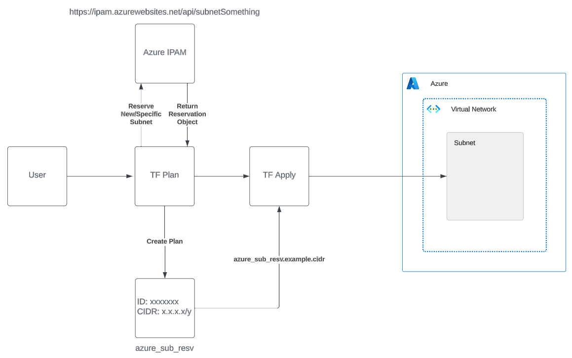 IP Reservations with specified ip range · Issue #144 · Azure/ipam · GitHub