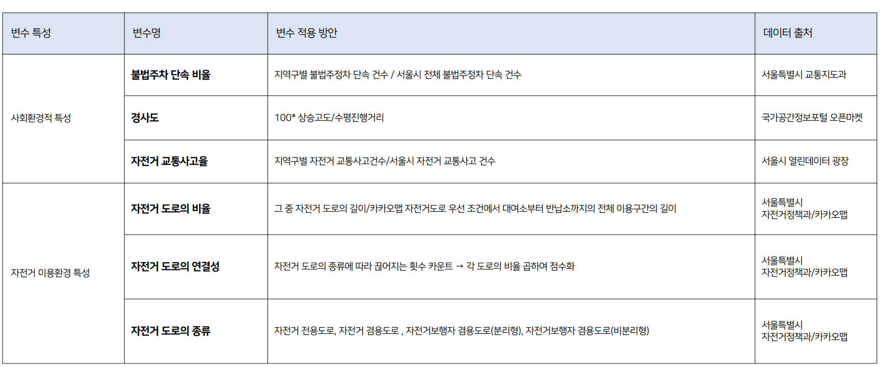 GitHub - jinwoninkorea/KPL_Project_1: KPL 도시연구소 리빙랩 데이터 분석팀 Project #1