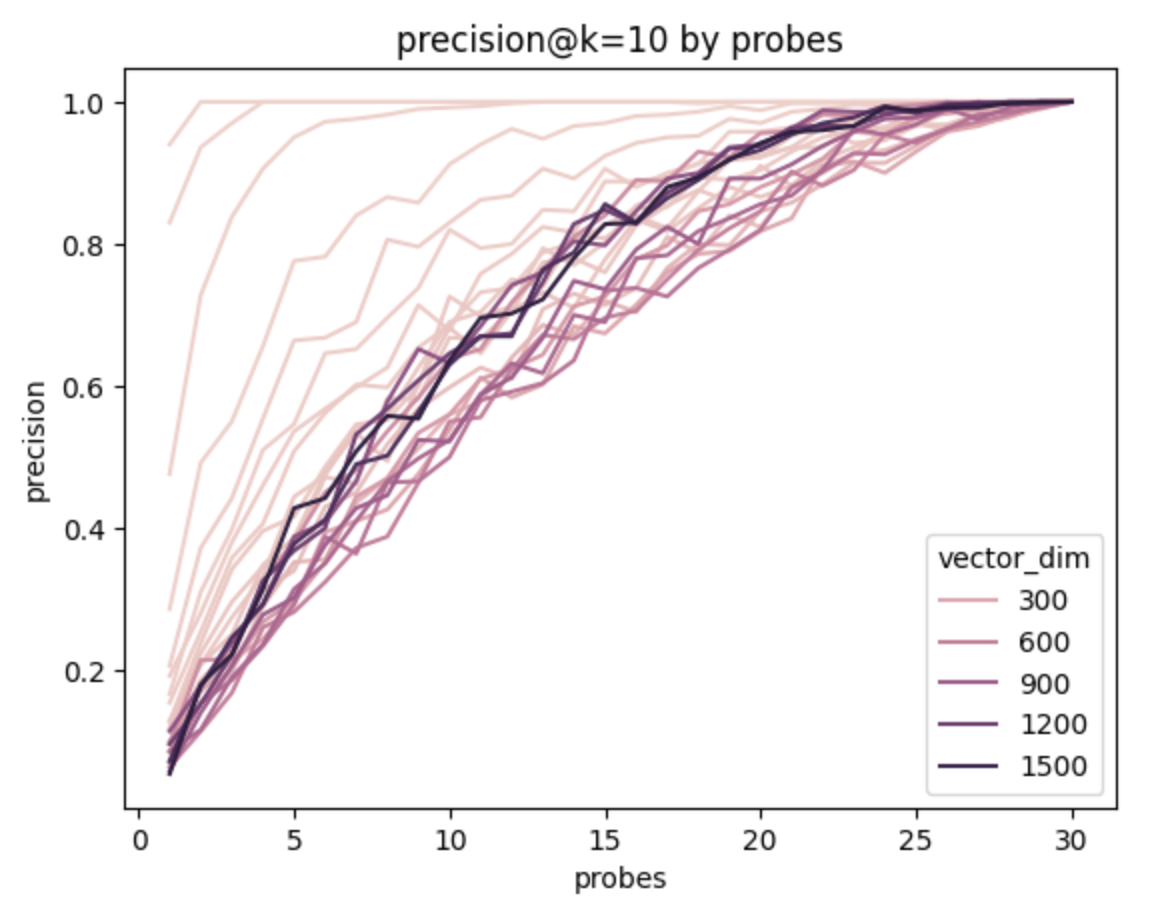 Precision by Vector Dimension · Issue #163 · pgvector/pgvector · GitHub