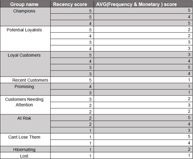 GitHub - Yasser1098/Using-online-retail-data-to-make-customer-segmentation: Customers has ...