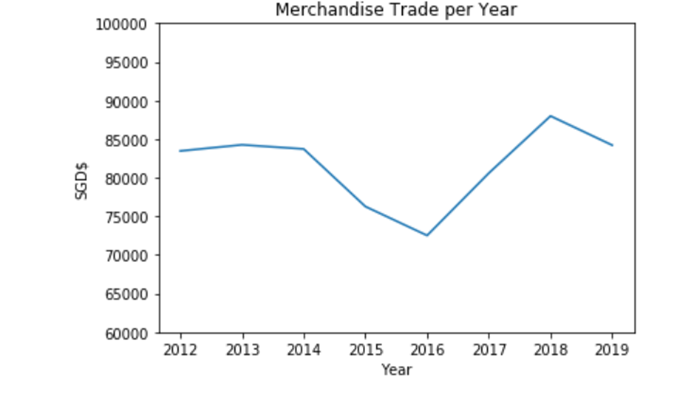 GitHub - AdrianPhang/Research-Question: Research Questions based on the slowdown of Singapore ...