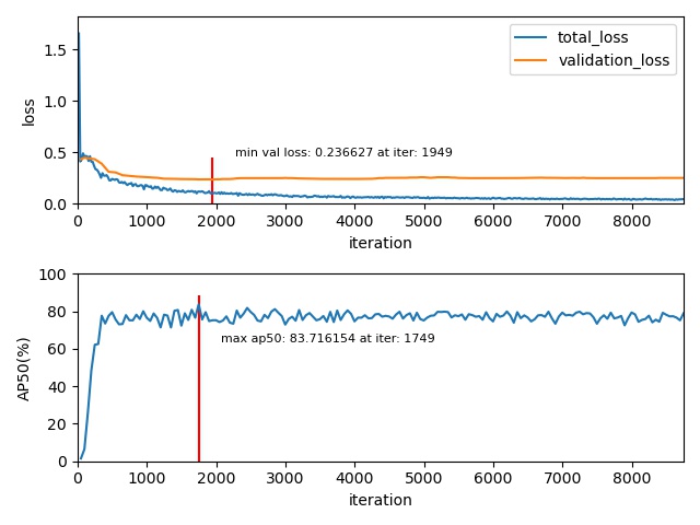 Try to save best model with minimum val loss by hook but achieved ...