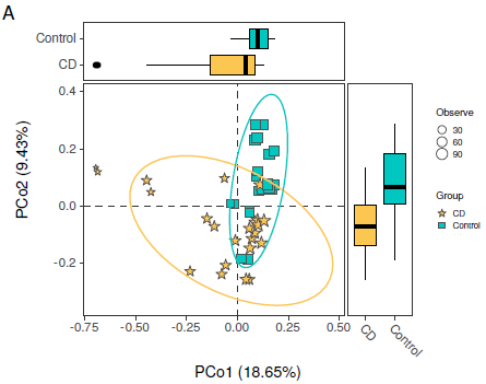 How to add the p value to the marginal box-andwhisker of the PCo plot ...