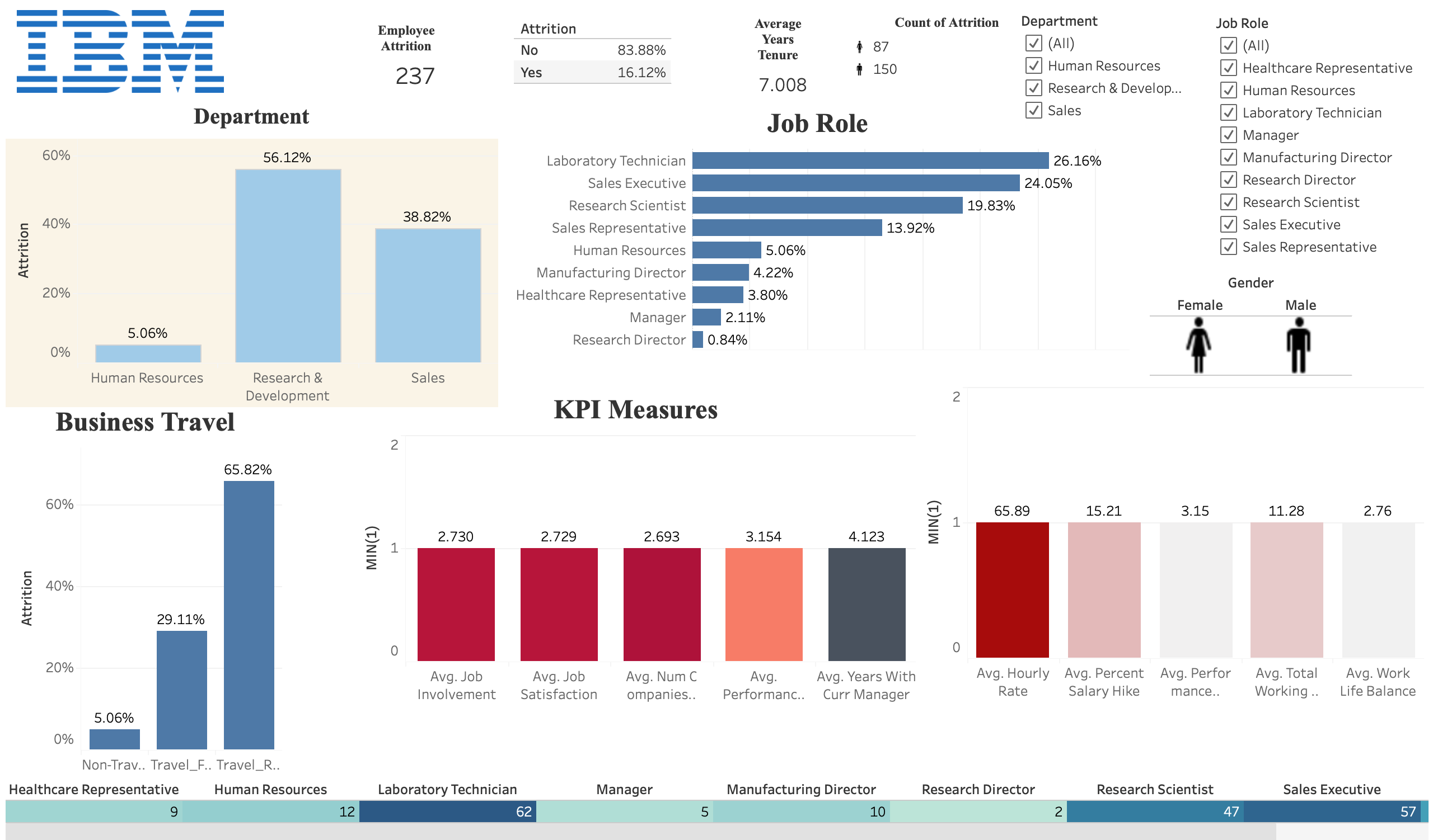 GitHub - NaveenSooriya/HR-Analytical-Dashboard: HR analytical dashboard