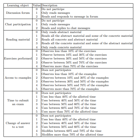 GitHub - LaboratorioIA/OA: Repository with available dataset: Learning objects