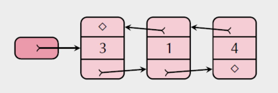 GitHub - henrysaenz/Linked-Lists: Different types of implementation of the Linked Lists in python