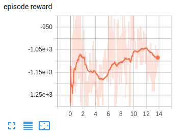 PPO2 not converge on continuous env Pendulum-v0 · Issue #471 · openai/baselines · GitHub