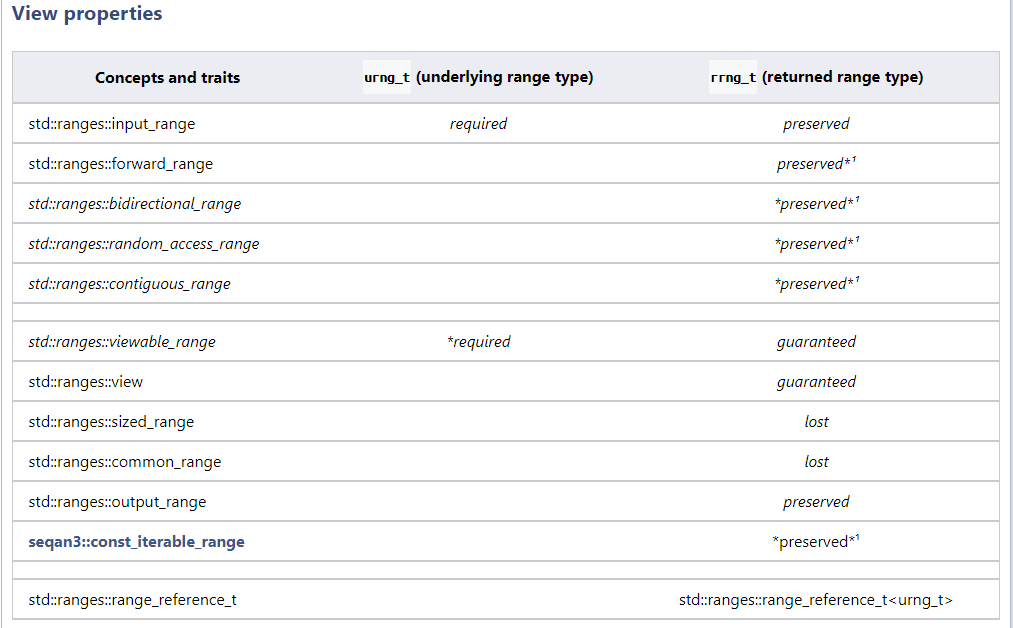 View documentation wrong syntax · Issue #1868 · seqan/seqan3 · GitHub