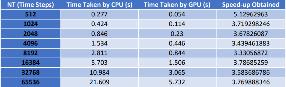 GitHub - Hamzamazhar1999/2D-TLM: Porting a 2D Transmission-Line Matrix Algorithm to CUDA