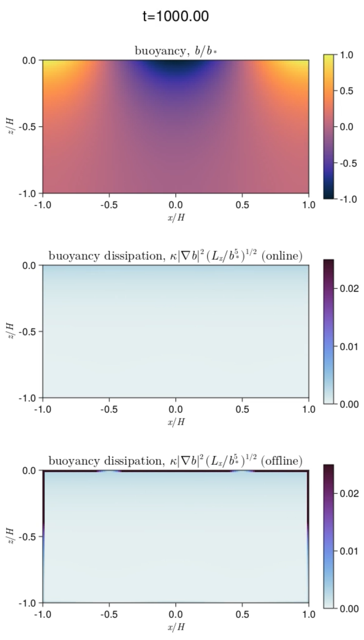 Offline differential operators do not correctly apply boundary conditions · Issue #3224 · CliMA ...