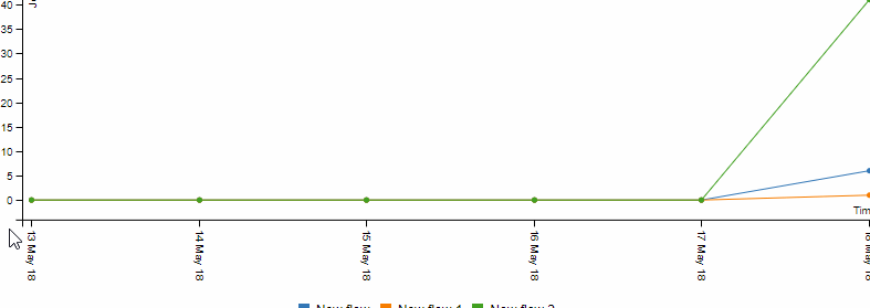 Y Axis minimal value · Issue #2370 · c3js/c3 · GitHub
