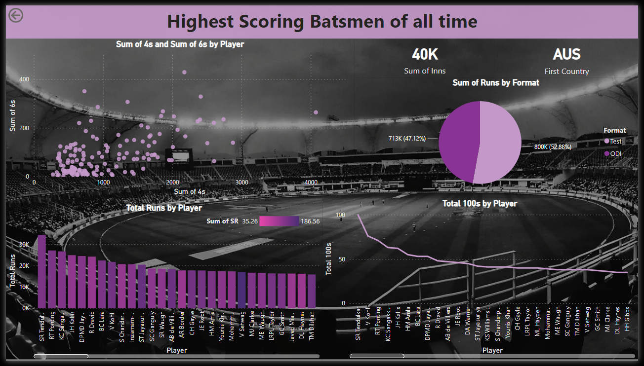 GitHub - TheekshithaVaratharajsarma/Cricket-Dashboard: A Power BI ...