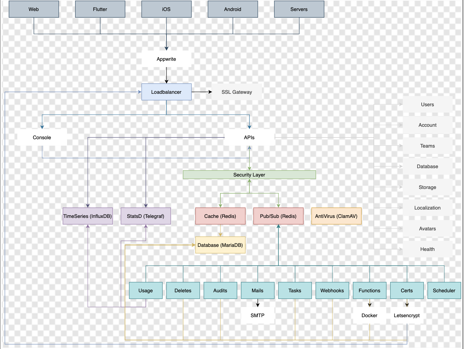 [FEATURE] Add MQTT communication · Issue #509 · appwrite/appwrite · GitHub