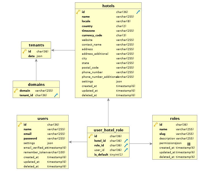 How to work with the Eloquent Tenant model · Issue #175 · archtechx ...