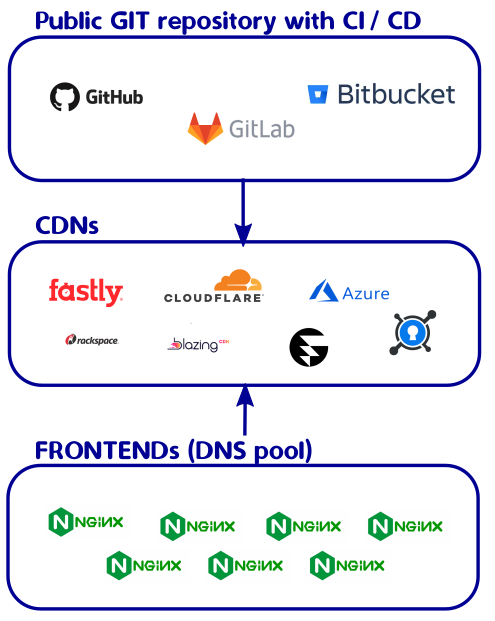 Github Peppelinux Oidc Federation Over Gh Pages Poc Of A Openid Federation Trust Anchor That