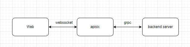 Does apisix support converting websocket protocol to grpc protocol? · Issue #9354 · apache ...