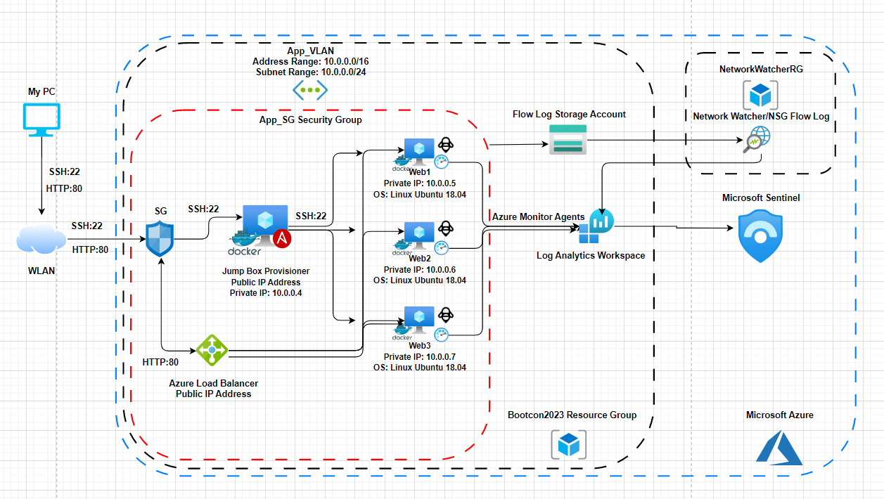 GitHub - Cory-Wurtz/Pentesting-Lab-with-Microsoft-Sentinel: Final ...