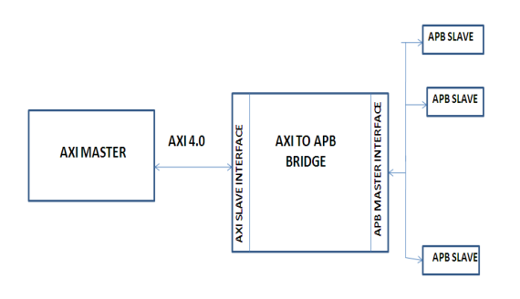 Github Karthikkbs05 Axi To Apb Bridge