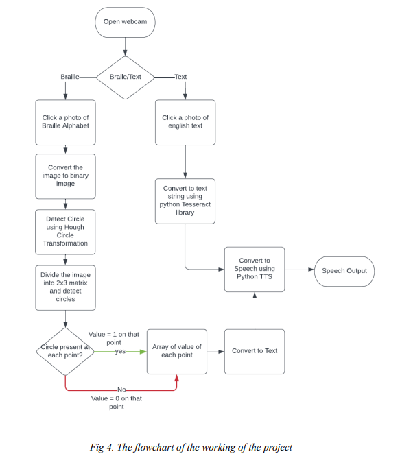 GitHub - karthikkbs05/Braille-to-Speech: Converting Braille alphabet ...