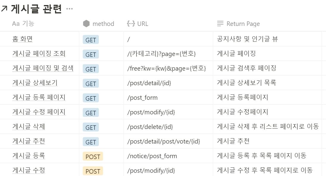 Github Taehyeon1222jpaboard Jpa 를 활용하여 만든 기본적인 Crud기능이 있는 게시판 프로젝트 입니다