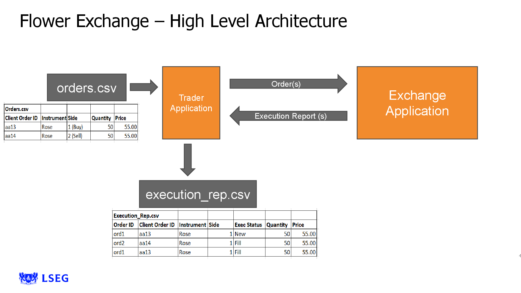 GitHub - randika-perera/Flower-Exchange-Project: This GitHub repository contains the code for ...