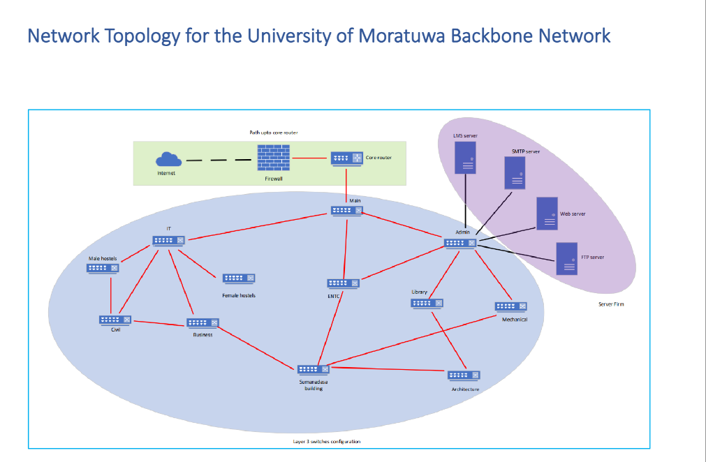 GitHub - NipunPushpakumara/Design-of-Local-Area-Network-Backbone-and-ENTC-building--of ...