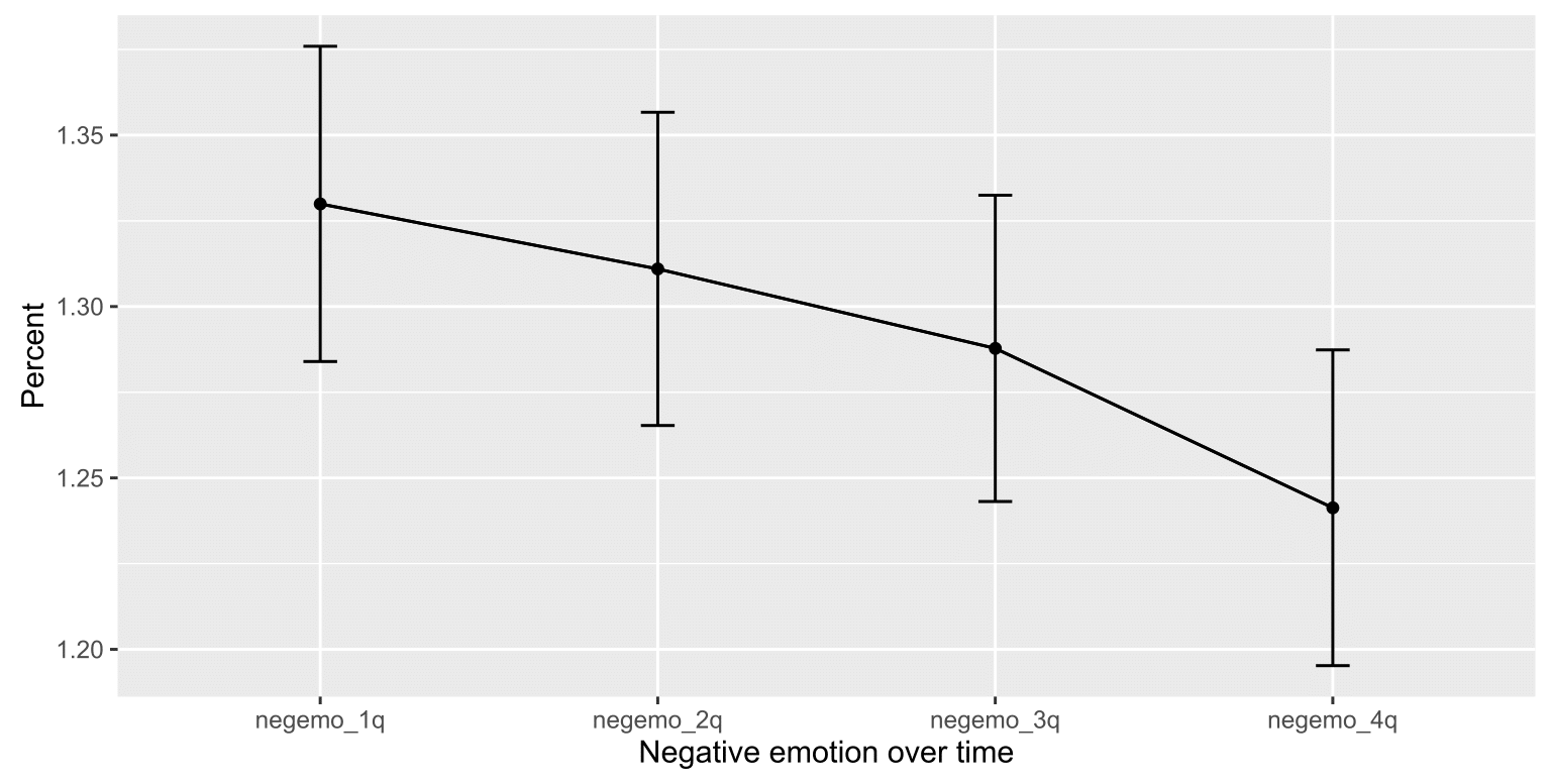 Make line graphs with 95% confidence intervals with ggplot in R · GitHub