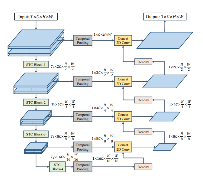 The temporal sequence prediction · Issue #72 · tianweiy/CenterPoint · GitHub