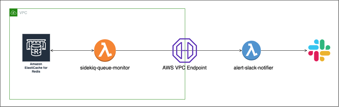 Github Dmiyamotosidekiq Queue Monitor Free Sidekiq Queue Monitor With Aws Lambda