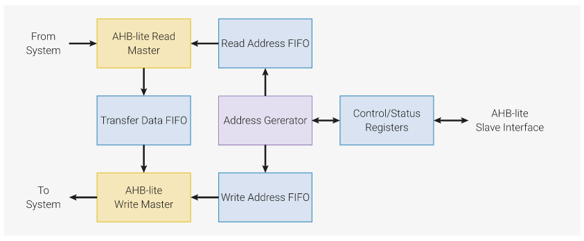 Measuring latency between PIO SM and DMA · Issue #202 · raspberrypi/pico-feedback · GitHub