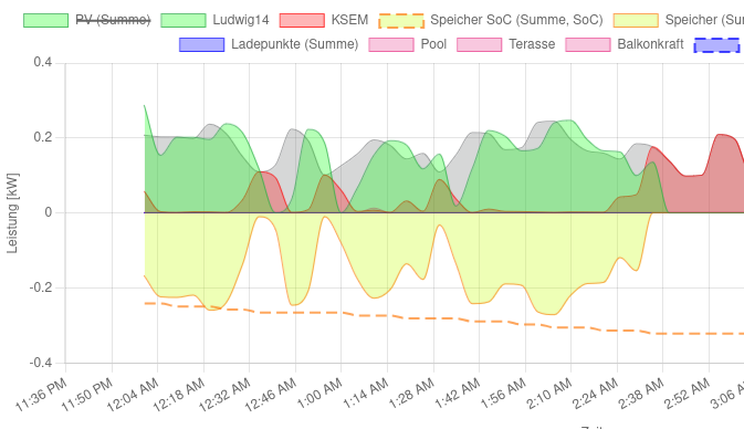 Ausgabe der Werte von Kostal Plenticore inkonsistent · Issue #1201 · openWB/core · GitHub