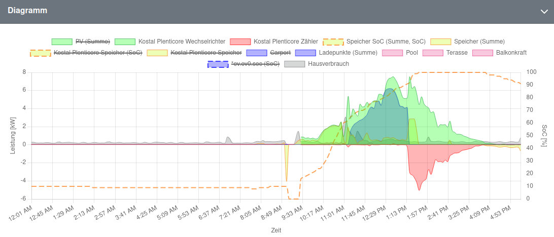 Ausgabe der Werte von Kostal Plenticore inkonsistent · Issue #1201 · openWB/core · GitHub