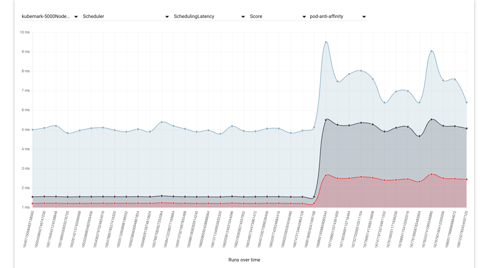 Performance degradation on scoring · Issue #119440 · kubernetes ...