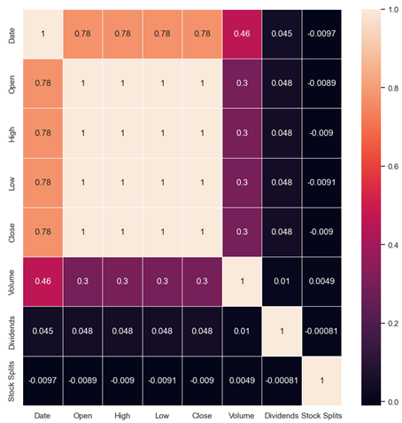 GitHub - Yagnesh-Rajani/Stock-Prediction-Models-Comparison: CIND820 Capstone Project