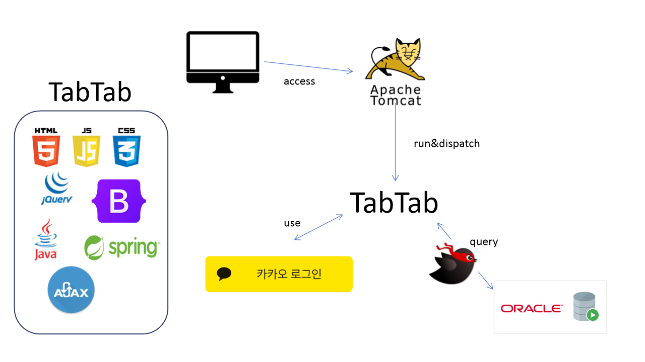 GitHub - HoomanHoo/tabtab: 클라우드 기반 빅데이터 서비스 개발자 양성과정에서 진행한 Spring 기반 프로젝트 입니다