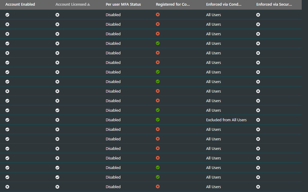 MFA Report · Issue #1778 · KelvinTegelaar/CIPP · GitHub