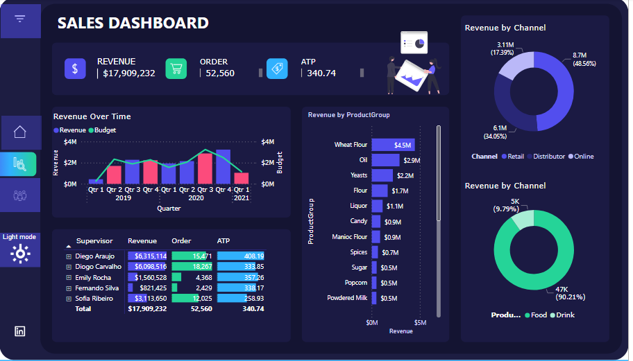 GitHub - mayowa-hub/Data_Visualization_with_POWER-BI