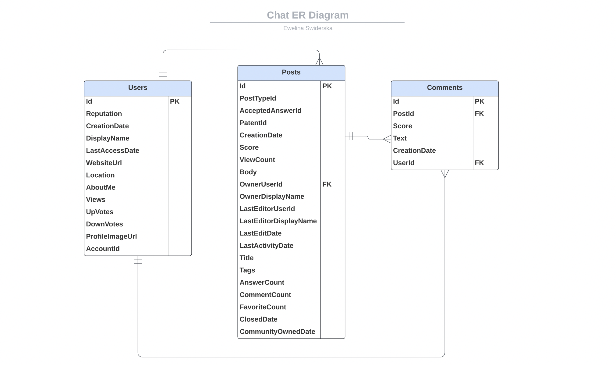 GitHub - EwelinaSwiderska/DataAnalysisWithSQL