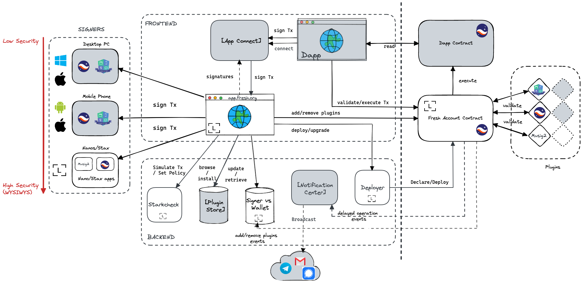 Documentation · Issue #21 · LedgerHQ/ledger-fresh-management · GitHub