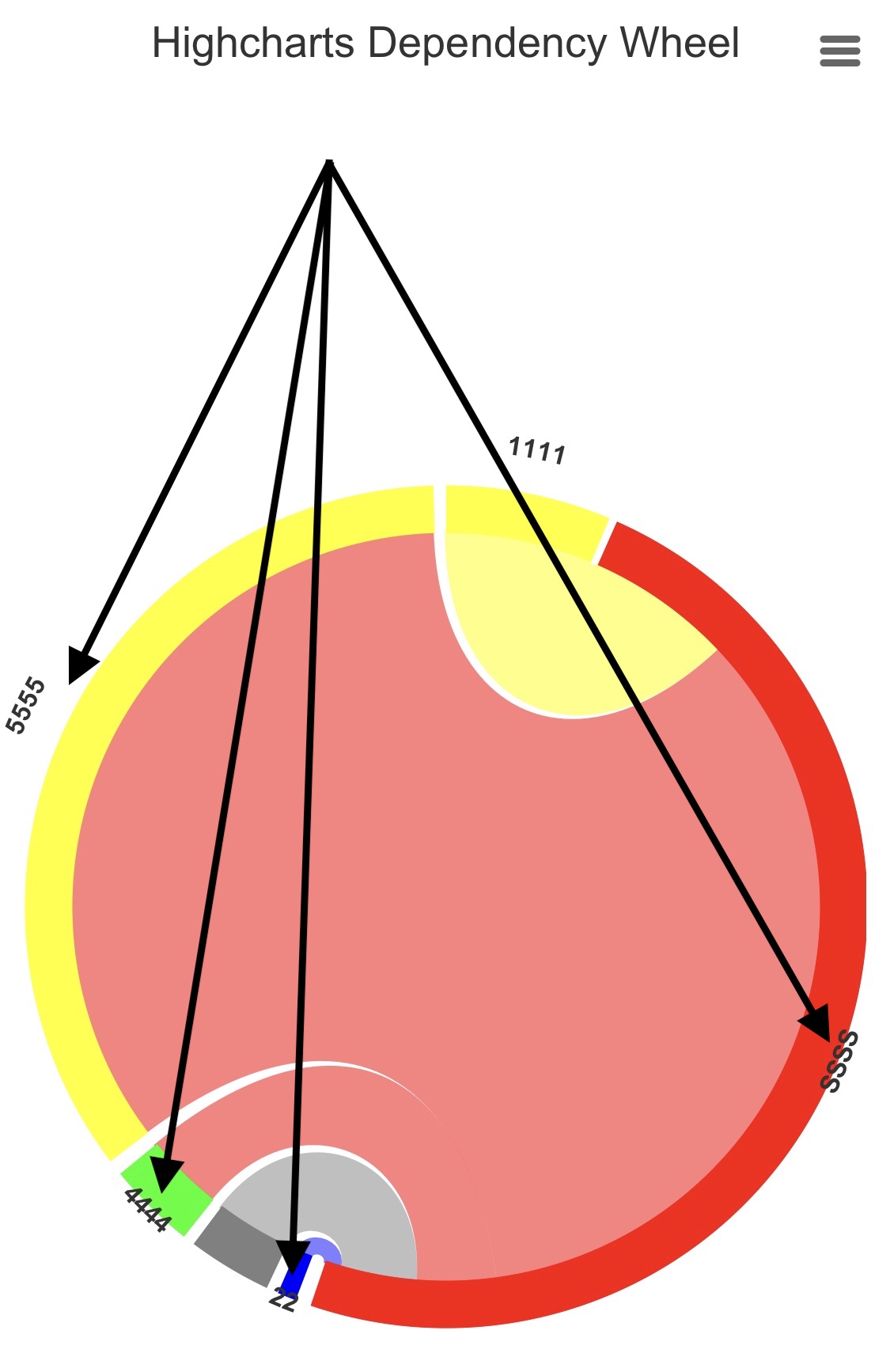 Dependency wheel label issue · Issue #378 · highcharts/highcharts-ios · GitHub