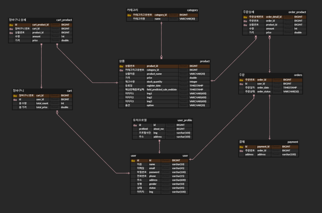 GitHub - aareumii/coupang-project