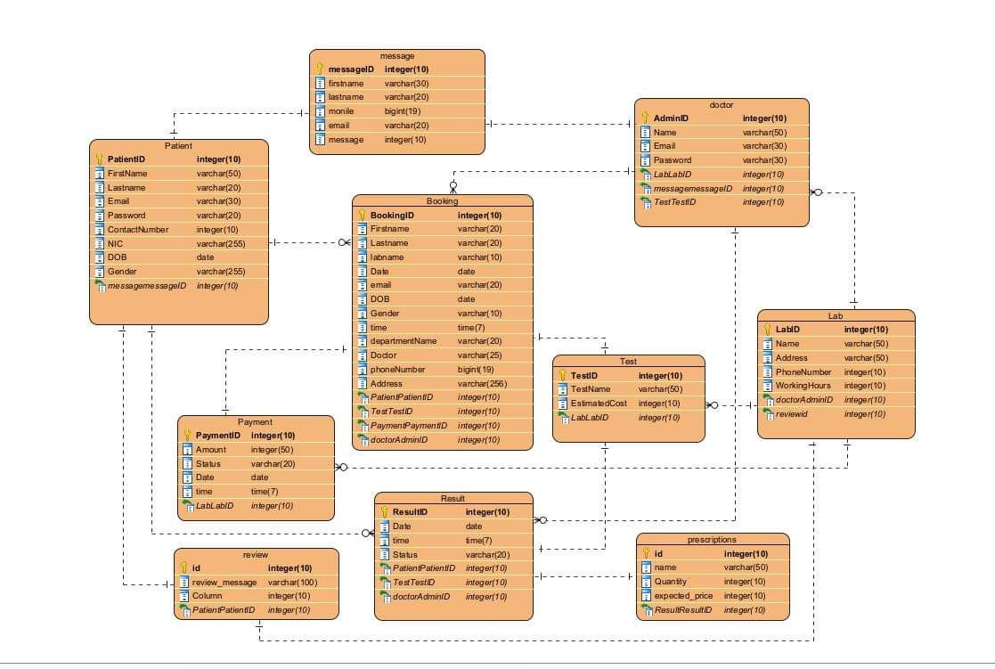 3.1 Final ERD · Issue #17 · Group-S1-Tech-Domain/Mid-Project ...