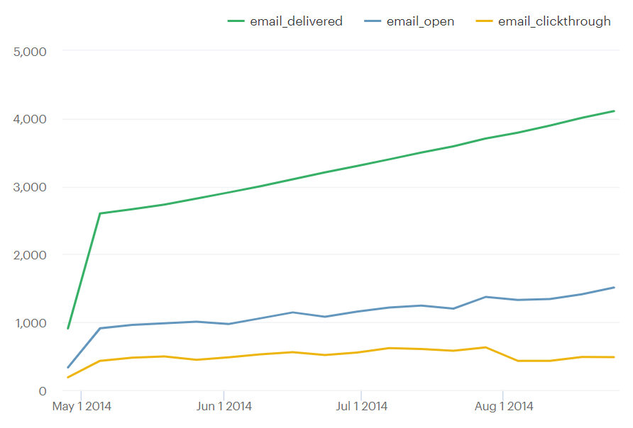 GitHub - yiman-elle/User-Engagement-Analysis-with-SQL