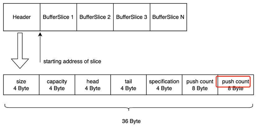 BufferList 结构存在笔误，应该是pop count · Issue #1 · cloudwego/shmipc-spec · GitHub