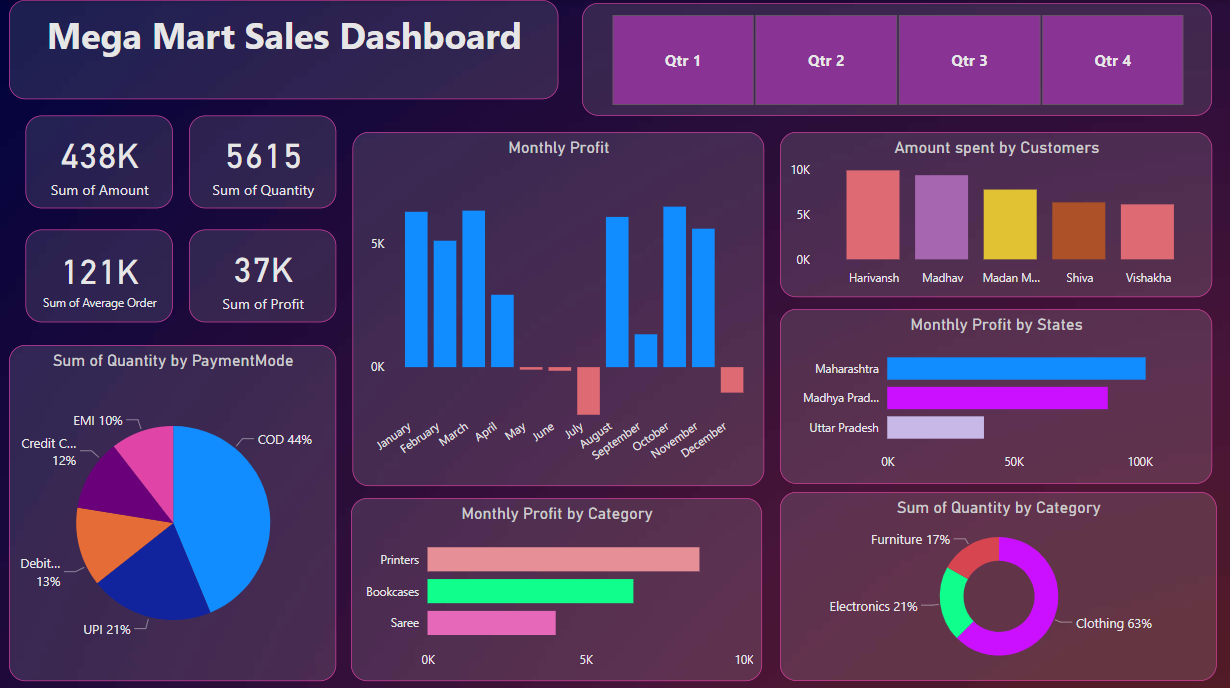 GitHub - sarthaka7/Mega-Mart-Sales-Dashboard_PowerBi